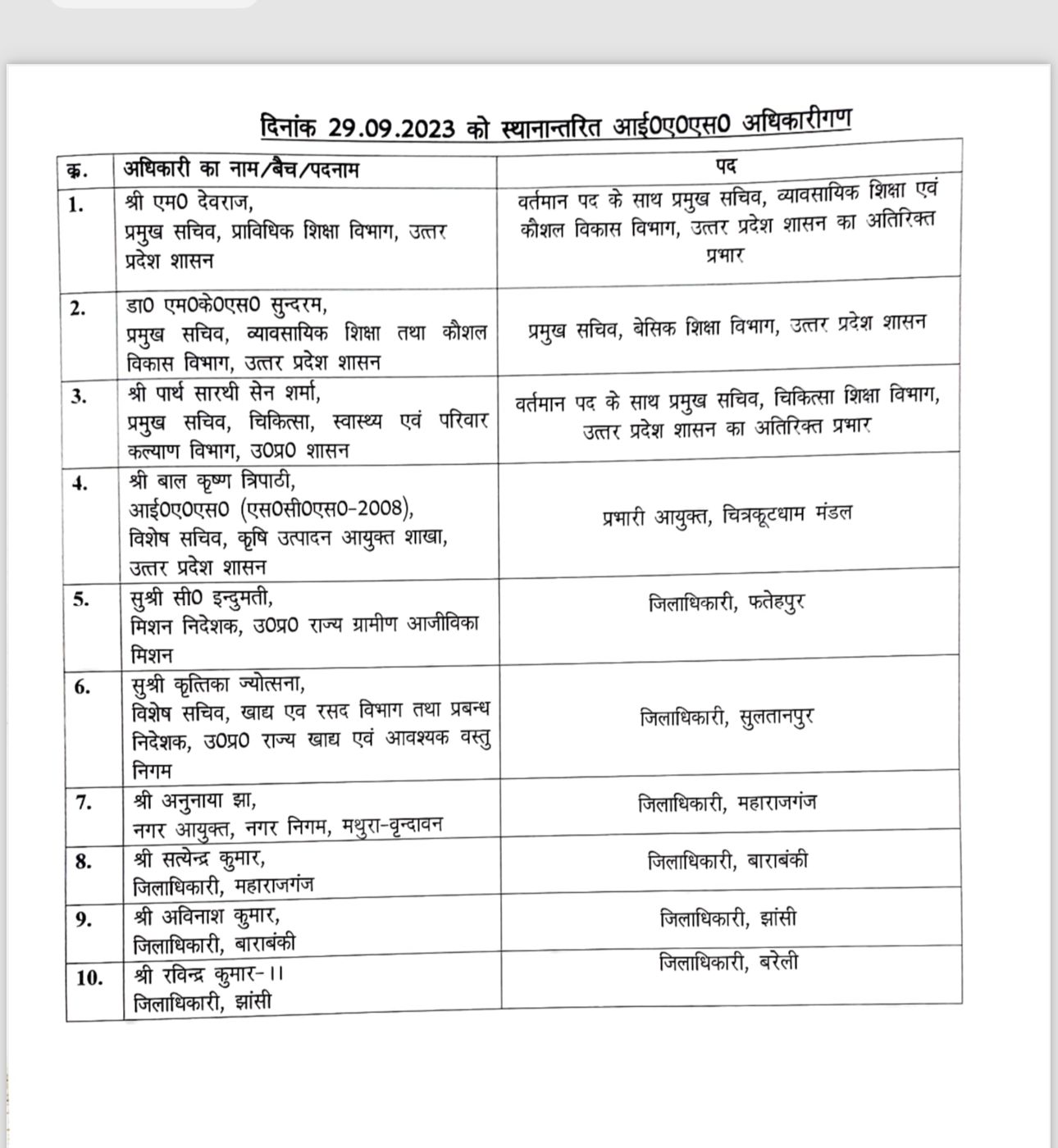 6 ज़िलों के जिलाधिकारी बदले एम के एस सुन्दरम ‘प्रमुख सचिव बेसिक शिक्षा उत्तर प्रदेश बने 